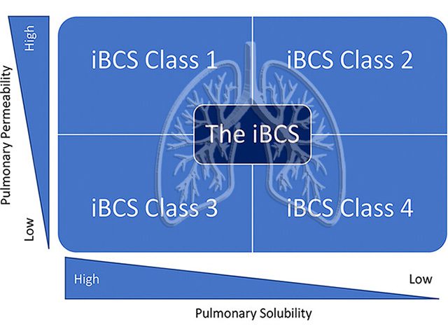 MVIC | Publication About Inhalation Biopharmaceutics Classification System
